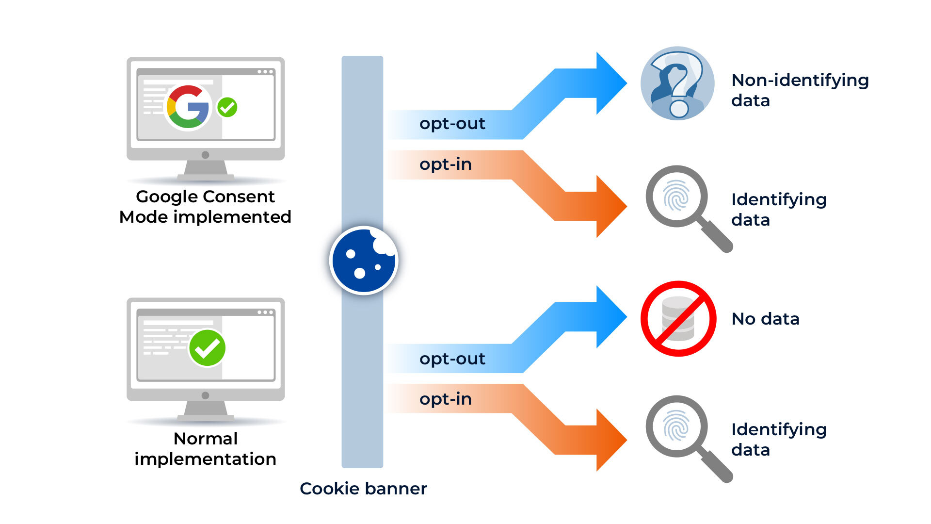Google Consent Mode V2 - comprendre et agir | Akabia Google Consent Mode V2 - comprendre et agir | Akabia